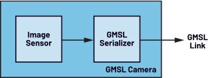 GMSL Provides Advantages Over GigE Vision Cameras | DigiKey